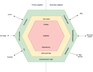 Arquitectura hexagonal: introducción y estructura - WATA Factory