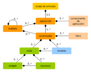 Desarrollo web con Yii Framework: eficiencia y flexibilidad para aplicaciones PHP - WATA Factory